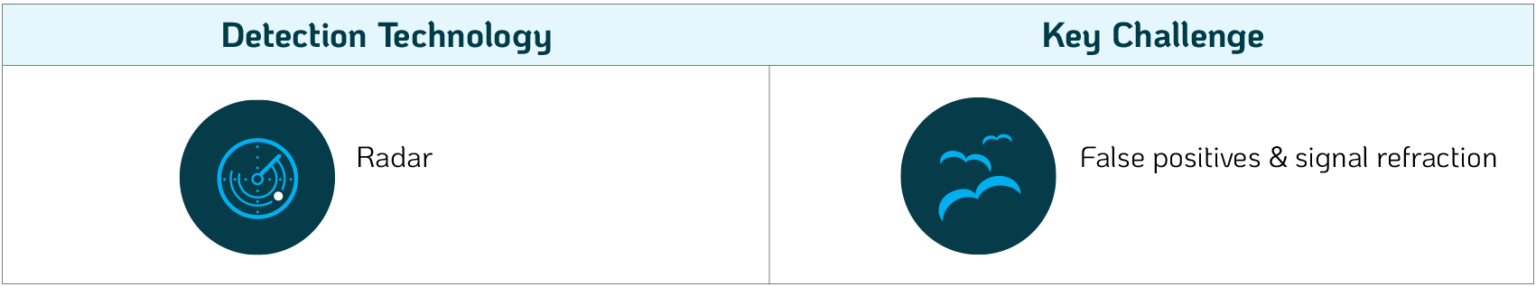 Evaluating Counter-Drone (C-UAS) Detection Technologies