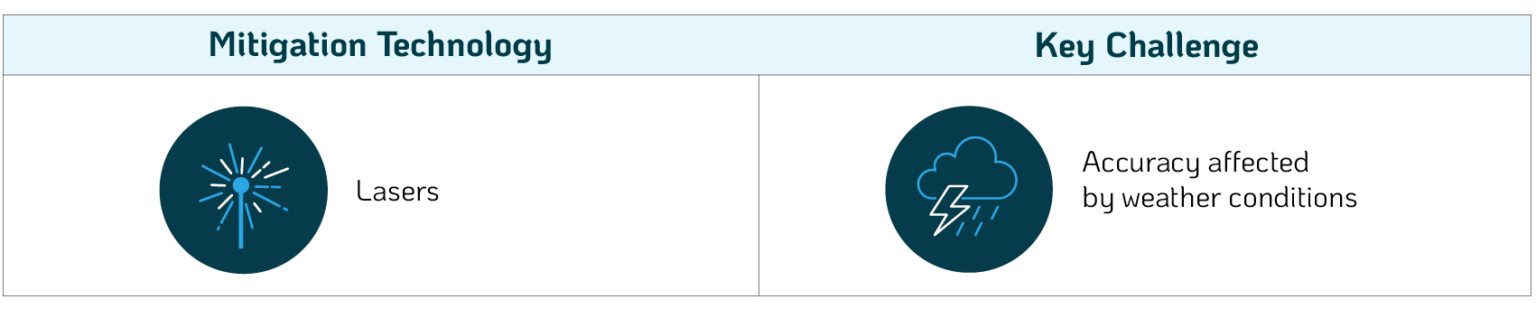 Comprehensive Guide to Counter-Drone Mitigation Technologies