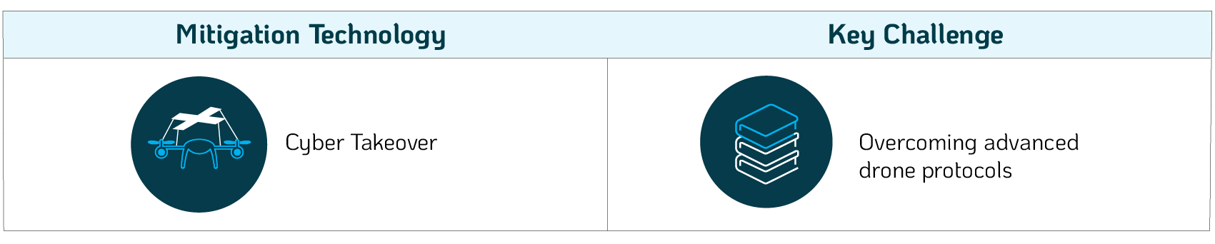 Comprehensive Guide to Counter-Drone Mitigation Technologies
